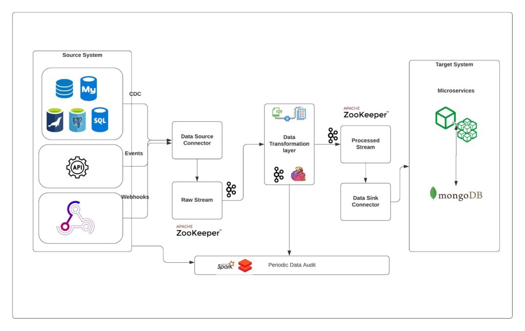 1data A Data Sync Accelerator For Microservices Transformation